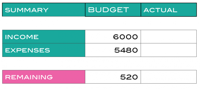 Basic Steps Of Budgeting - My Worthy Penny